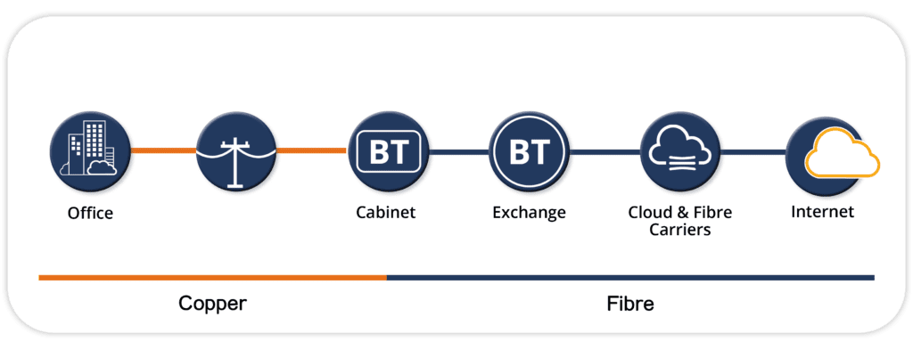GFast Business Broadband | Cloud & Fibre | 0161 260 0196
