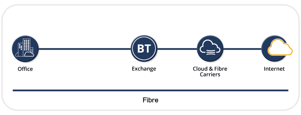 FTTP | Fibre to the Premises | Up to 1000mb Download Speeds