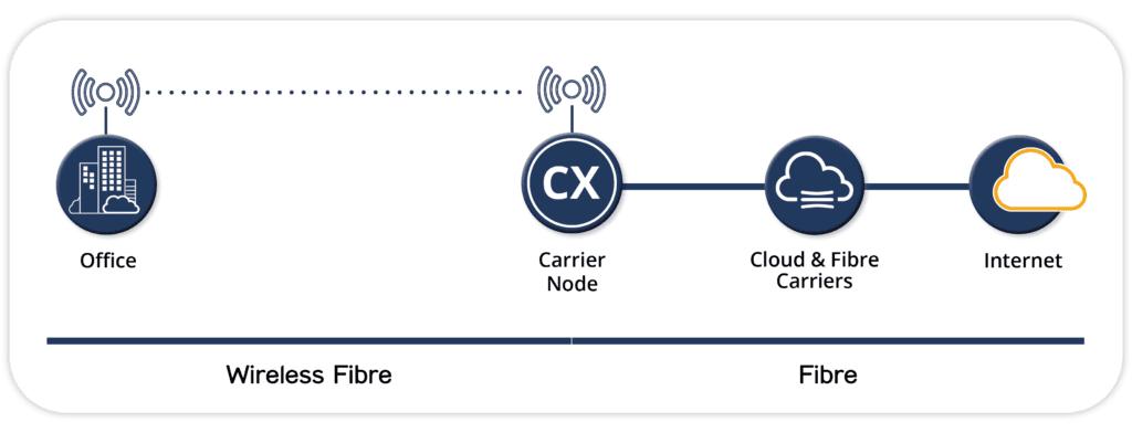 Microwave Ethernet | Wireless Internet | Cloud & Fibre